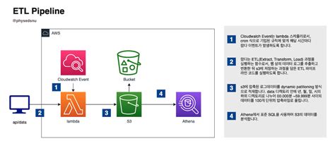 Github Physedsnuai Etl Pipeline Etl 파이프라인 구축 프로젝트