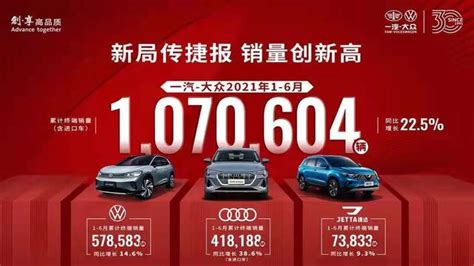 上半年销量达107万辆，一汽 大众成为今年首个超百万辆的车企车家号发现车生活汽车之家