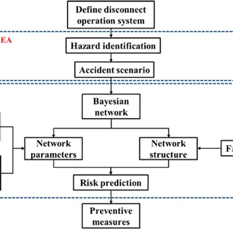Flow Chart Of Risk Analysis For Disconnect Operations Download Scientific Diagram