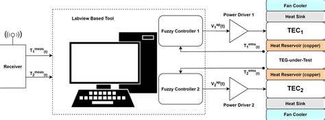 Thermal Emulation System Block Diagram Download Scientific Diagram