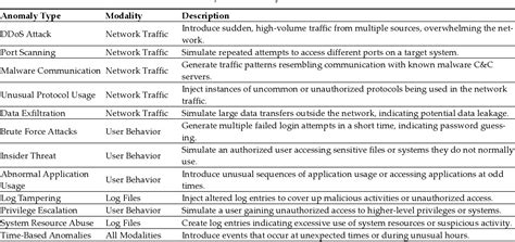 Table 1 From A Cross Modal Dynamic A Ention Neural Architecture To Detect Anomalies In Data