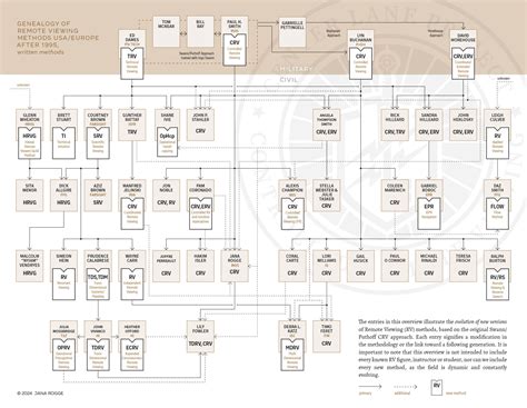 Remote Viewing Methods Map Center Lane Project