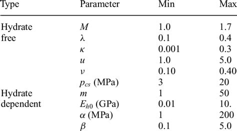 Parameter Range For The Optimization Download Table