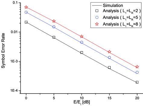 Symbol Error Rate At í µí± 1 Versus í µí°¸í µí°¸íµí°¸í µí°¼ Where í