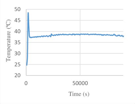 Dynamic Behavior Of The Low Temperature At High Pressure On System 1 Download Scientific Diagram