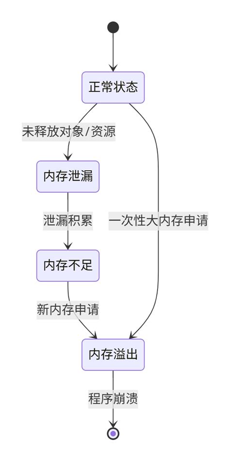 内存溢出与内存泄漏的区别详解内存溢出和内存泄漏的区别 Csdn博客