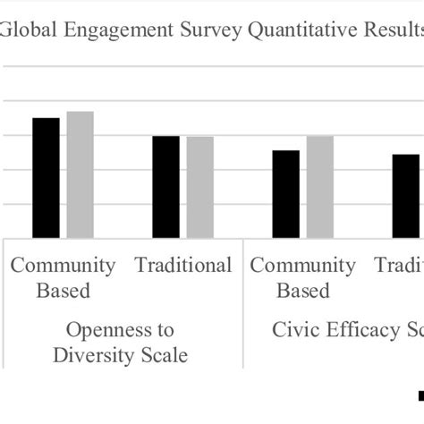 Global Engagement Survey Quantitative Results Download Scientific