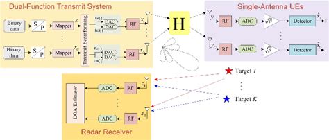 Figure 1 From Transmit Sequence Design For Dual Function Radar