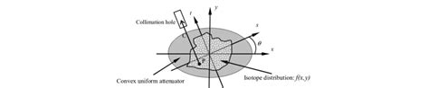 Illustration Of Projection Coordinates Corresponding To A Parallel Beam