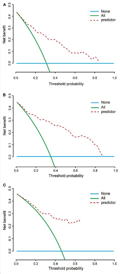 Decision Curves Of The Nomogram Predicting 36 A 60 B And
