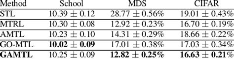 Comparison Performance On Real World Datasets Download Table