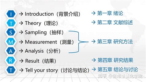 量化论文写作sop——itsmart 知乎