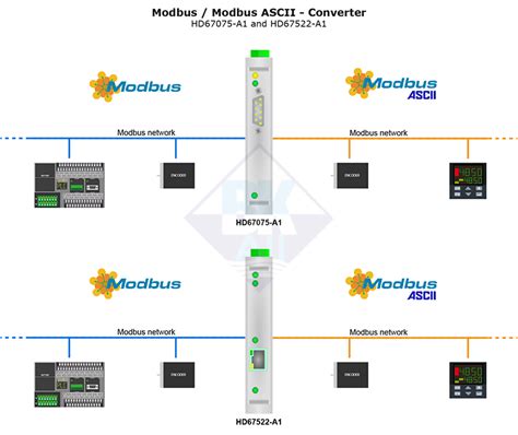 Modbus Tcp Fromto Modbus Ascii Bkaii Thiết Bị Truyền Thông Tốt Nhất Với Giá Cạnh Tranh Nhất