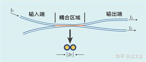 光分路器的原理and应用 知乎
