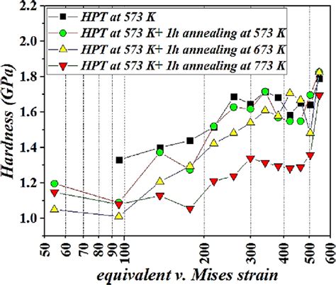 Microhardness As A Function Of The Applied Equivalent Strain For Hpt