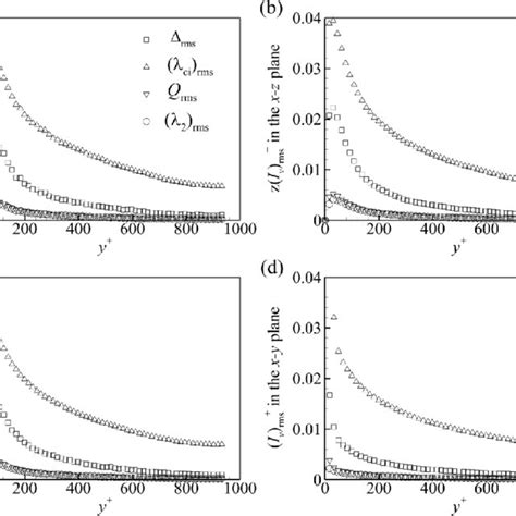 Pdf Comparison Of Vortex Identification Criteria For Planar Velocity