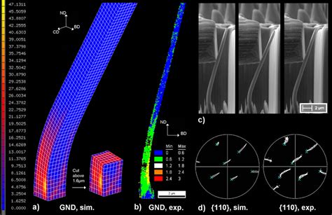 A Predicted Density Of The Geometrically Necessary Dislocations During Download Scientific