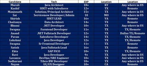 Salesforce Javadeveloper Javaarchitect Sap Sapfico Devops Dotnet