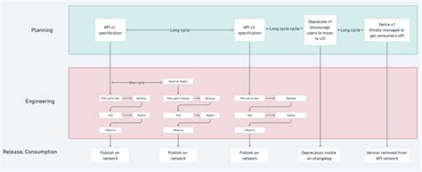 The Reimagined API First Workflow Part For Developers Postman Blog