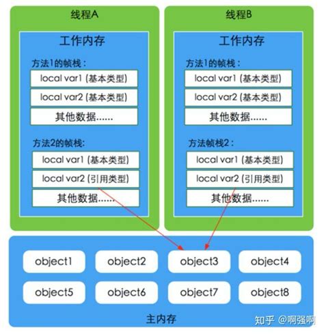 一文读懂Java内存模型 JMM 及volatile关键字 个人文章 SegmentFault 思否