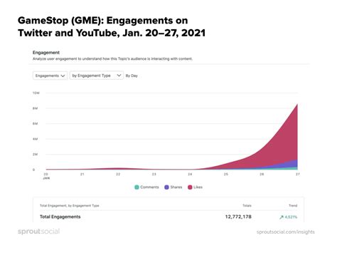 How Social Media Moves Markets Analyzing Gamestop Gme Using Social