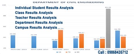 Results Analysis Campus Management Software University Erp School Erp