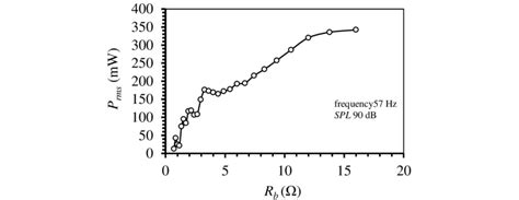 The Relationship Graph Of Electrical Power Output Produced By Acoustic Download Scientific