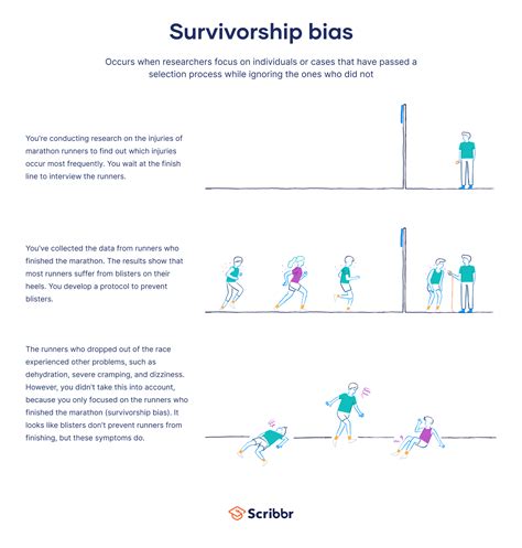 Survivorship Bias Survivorship Bias James D Mccaffrey