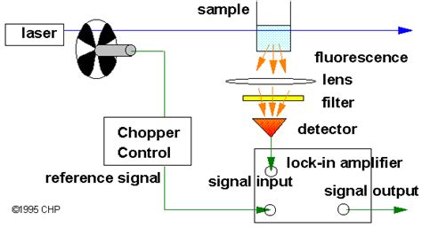 Definition Of Lock In Amplifier Chemistry Dictionary