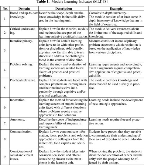 Table 1 From Content Learning Indicator In Equivalence Checking Between Skills Module And