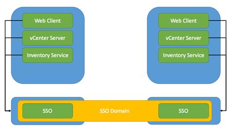 How To Configure A VSphere SSO Domain In VCenter
