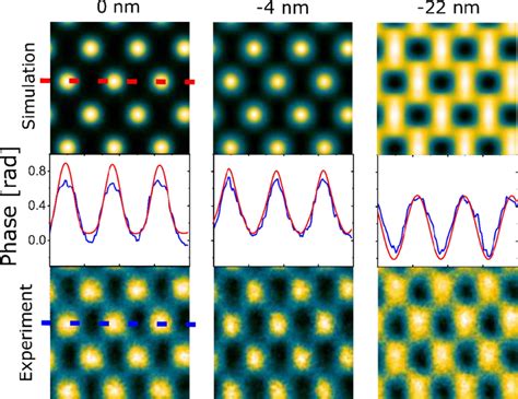 Comparison Of The Phase Between A Multi Slice Simulation At A Thickness