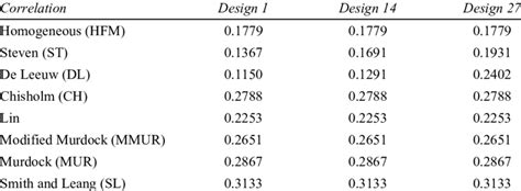 Results Of Root Mean Square Fractional Deviation Download Table