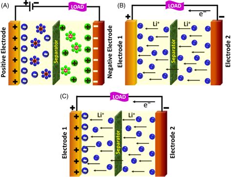 Schematic Representation Of The Three Types Of Supercapacitors A