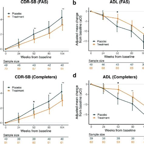 Mmrm Analysis Of Cognitive And Functional Endpoints This Figure Shows Download Scientific
