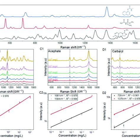 Sers Spectra Of Three Pesticides In Mango A Raman Spectrum Of Mango Download Scientific