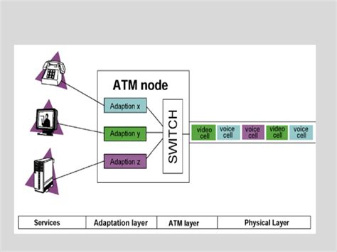 Asynchronous Transfer Mode Atm