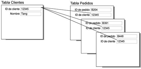 relaciones de uno a muchos