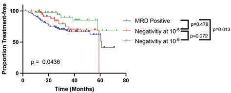 Minimal Residual Disease In Myeloma Is Here To Stay Research Communities By Springer Nature