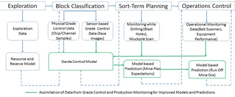 Data And Information Flow For Grade Control Model Updating For Download Scientific Diagram