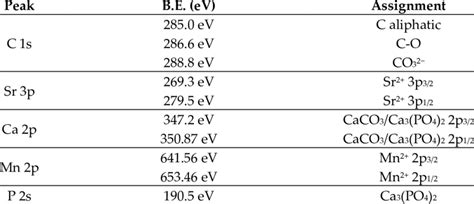 Xps Analysis Results Obtained For Mn Sr Tcp Coating Download