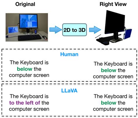 [论文审查] I Know About Up Enhancing Spatial Reasoning In Visual Language Models Through 3d