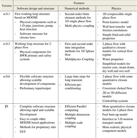Table 1 From Relap 7 Software Verification And Validation Plan Semantic Scholar
