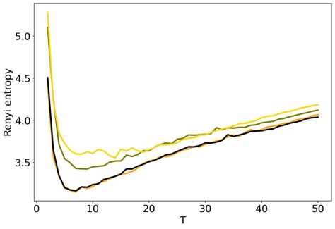 Dependence Of Renyi Entropy On The Number Of Topics T For Different α