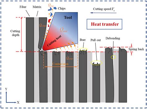research on multiscale modeling and experiment of cfrp milling