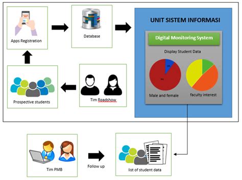 Digital Monitoring System Download Scientific Diagram