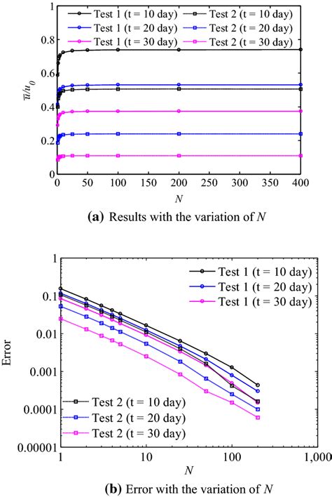 Investigation On The Solution Convergence Over The Truncated Series N Download Scientific Diagram
