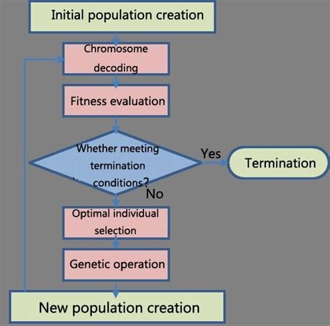 Flow Chart Of Algorithm Download Scientific Diagram