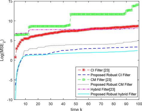 Comparison Of Second State Mse Between Proposed Robust Algorithms And Download Scientific