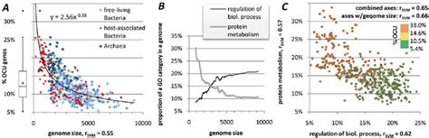 Extent Of Translational Selection Within Genomes A Shows Correlation